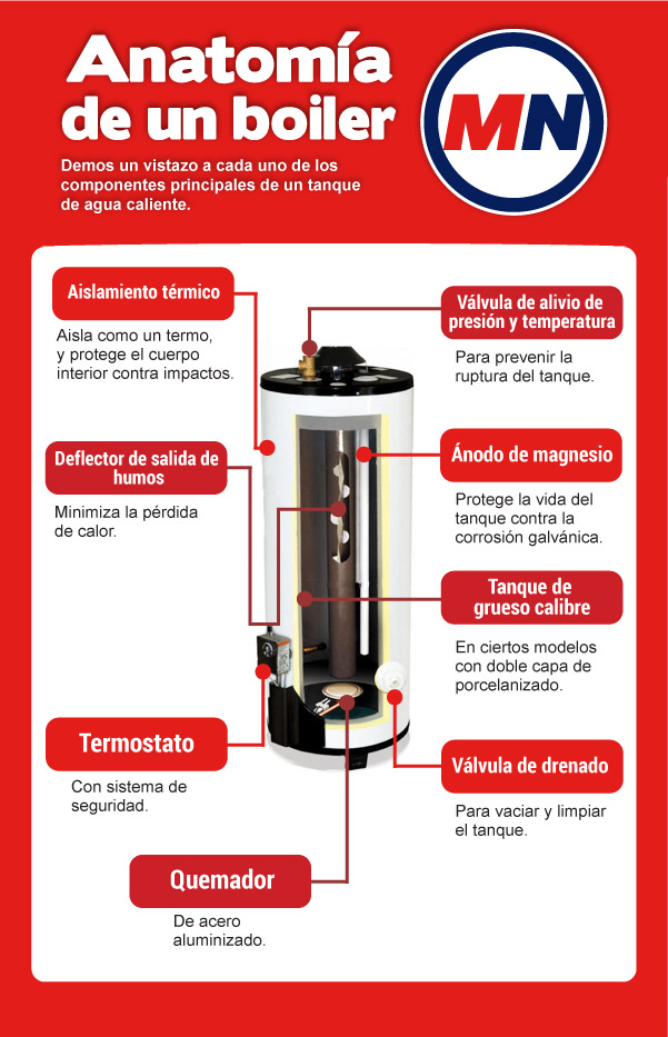 Anatomía de un boiler | MN Home Center