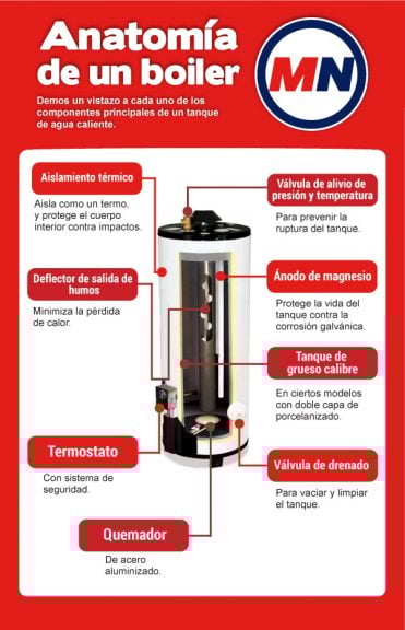 Anatomía de un boiler | MN Home Center